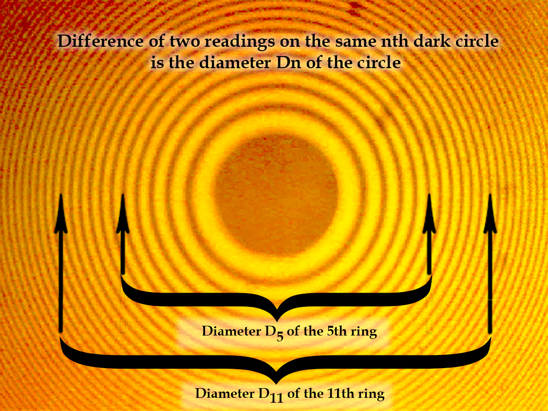 To Determine The Radius of Curvature of a Plano Convex Lens Using ...
