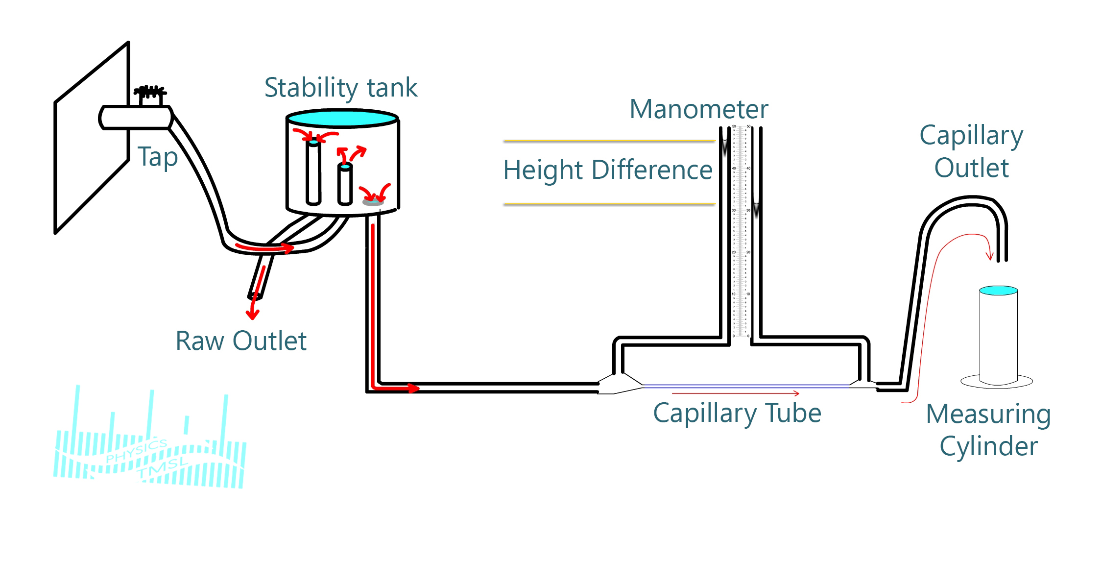 Determination of the Coefficient Of Viscosity by Poiseulle’s Capillary ...